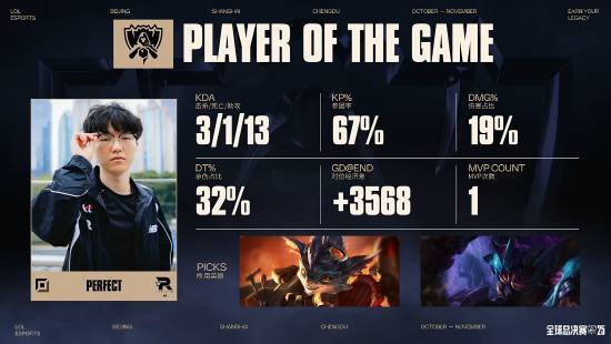 《英雄联盟》S15总决赛T1战队成功夺冠！Faker成为S赛六冠王！