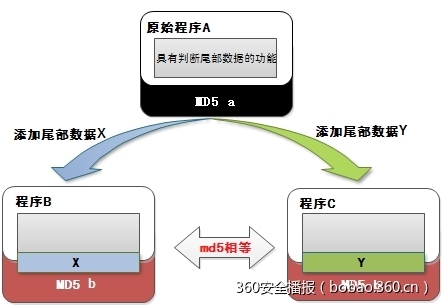 MD5碰撞的演化之路-安全KER - 安全资讯平台