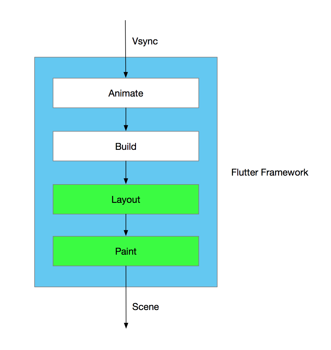 GitHub - handoing/flutter_layout_and_paint: flutter demos