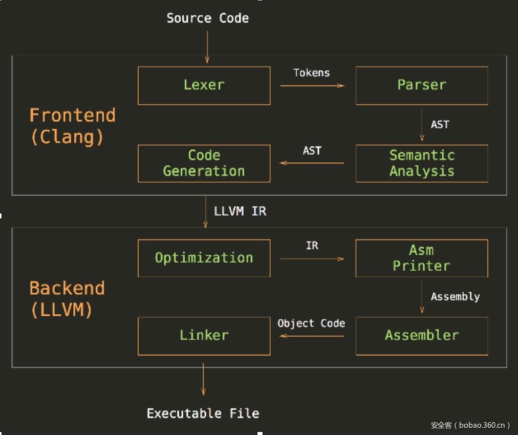 Address Sanitizer in macOS-安全KER - 安全资讯平台