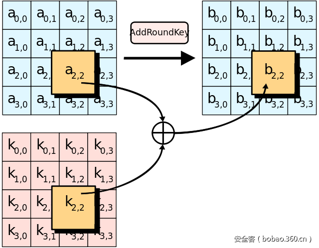 【技术分享】AES标准及Rijndael算法解析-安全KER - 安全资讯平台